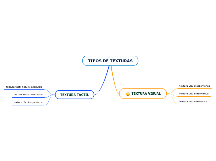 TIPOS DE TEXTURAS - Mind Map